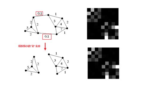 图像分割segmentation——k Means 最小割 归一化图割k Means算法中的k Cut Csdn博客