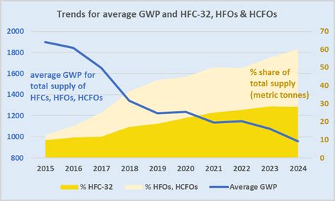 Lower Gwp F Gases Now 60 Of The Total Hfc Hfo Hcfo Supply In The Eu Fluorocarbons