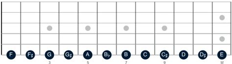 Master The Minor Pentatonic Scale Elevate