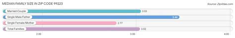 99223 Zip Code Zip Code 99223 Demographics In 2025 Zip Atlas