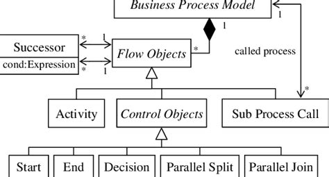 Part Of The Adonis R Bp Meta Model And The Concrete Syntax Download Scientific Diagram