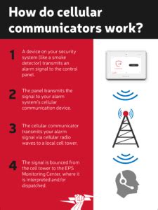 How Alarm Systems Work Alarm Signals And Communication EPS Security