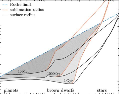 mass radius relations for low mass stars and substellar objects at