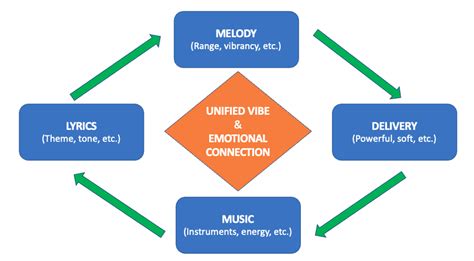 die with a smile s prosody techniques