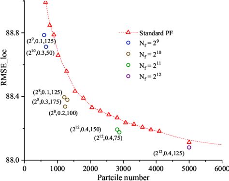 Figure 2 From Design Of Ess Based Adaptive Particle Filter For Real