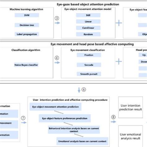 Real Time Human Intention Prediction And Affective Computing Based On