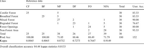 Confusion Matrix For The Landsat Tm 1987 Image Supervised