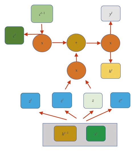 The Comparison Effect Of LSTM And Common RNN Techniques And The Working Download Scientific