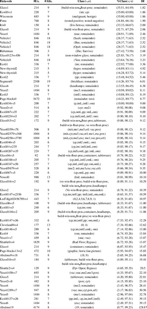 Summary Of Imbalanced Data Sets Download Table