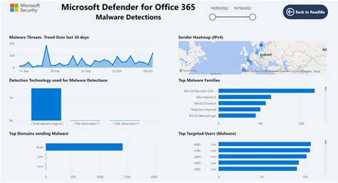 Build Custom Email Security Reporting With Microsoft Defender For Office 365 And Powerbi