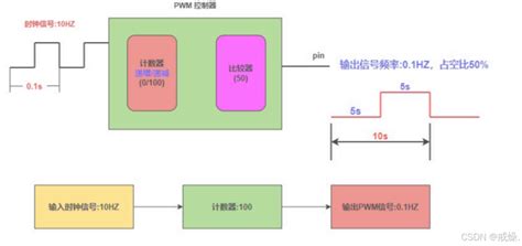arm嵌入式学习 第八天（pwm） arm pwm csdn博客