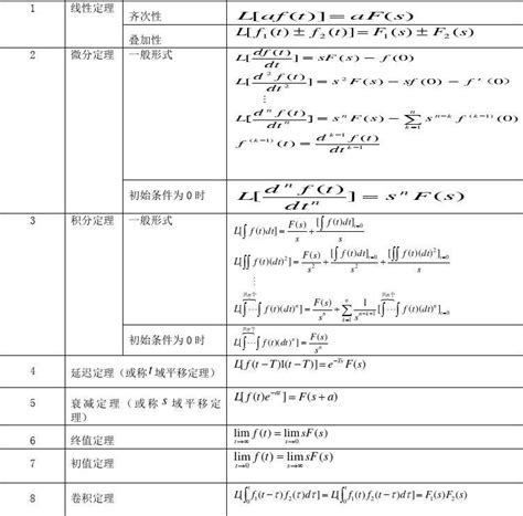 拉普拉斯变换及其逆变换表 word文档免费下载 亿佰文档网