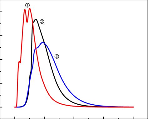 Concentration Curve Of Each Measurement Point With Time Download Scientific Diagram