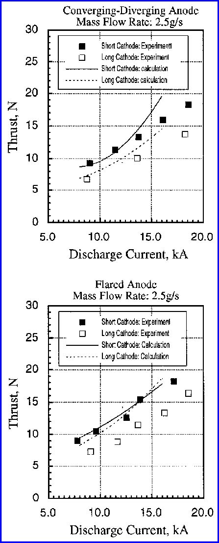 Comparison Between Calculated And Measured Thrust Download