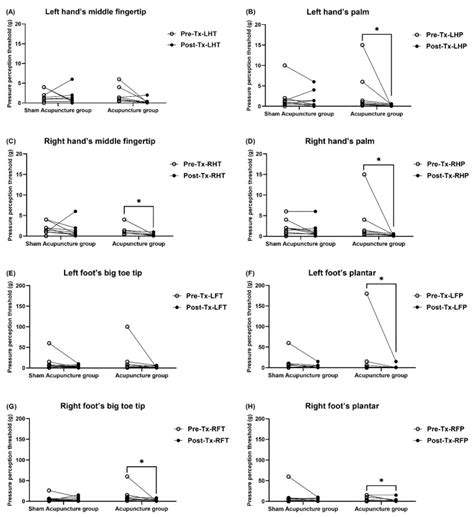 Acupuncture Relieved Chemotherapy Induced Peripheral Neuropathy In Patients With Breast Cancer