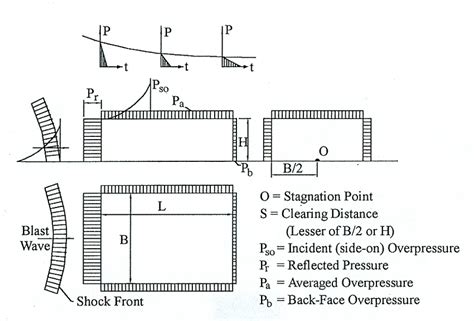1 Blast Loading General Arrangement For A Rectangular Building Forbes Download Scientific