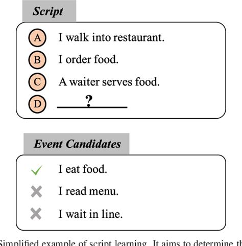 Figure 1 From Integrating Relational Knowledge With Text Sequences For Script Event Prediction