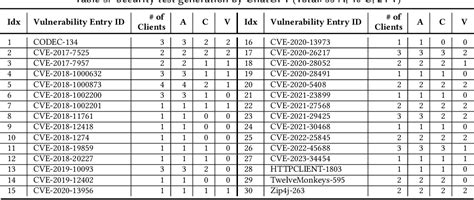 table 1 from how well does llm generate security tests semantic scholar