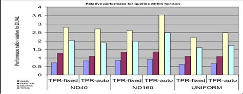 Figure 15 From Indexing Mobile Objects Using Dual Transformations Semantic Scholar
