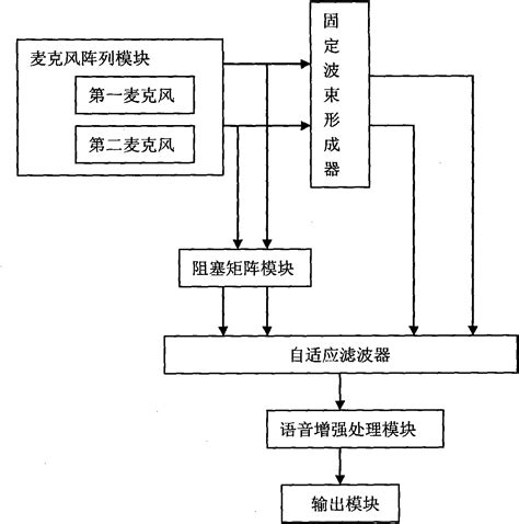 dual microphone based speech enhancement device and method eureka