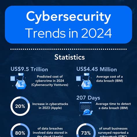 Cyber Security Trends In 2024 Apollo Secure Pdf