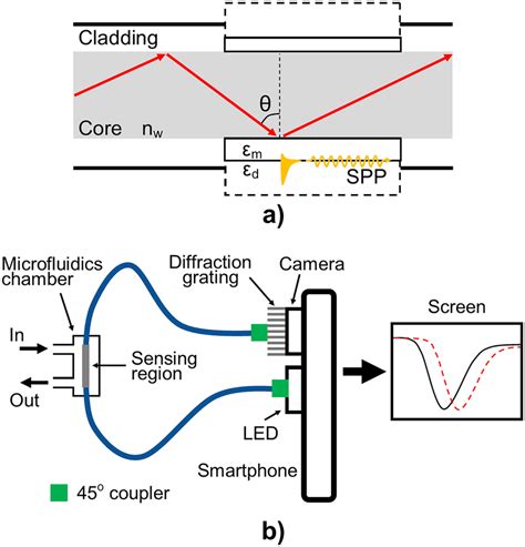 A Fiber Optic Coupling And B General Configuration Of Fiber