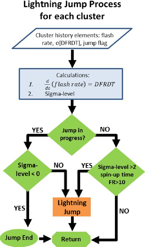Figure 1 From Automated Storm Tracking And The Lightning Jump 1 Algorithm Using Goes R