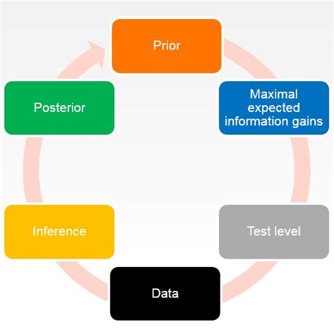pdf bayesian sequential experimental design for fatigue tests