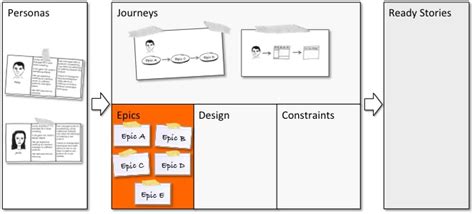 How To Write User Stories At The Right Level Of Detail Epics Ready Stories