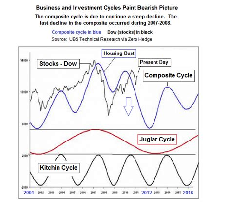 Time Price Research Juglar And Kitchen Vs Dji