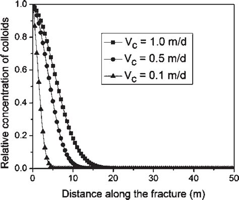 Spatial Distribution Of Relative Concentration Of Colloids In A