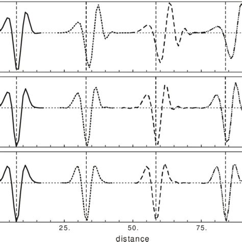 Numerical Wave Dispersion For Various Finite Element Orders Linear