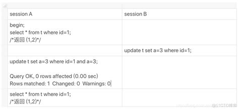 Mysql在update发现要修改值跟原值相同，会再执行修改吗mysql如果更新的值跟原来一样还会继续更新吗 Csdn博客