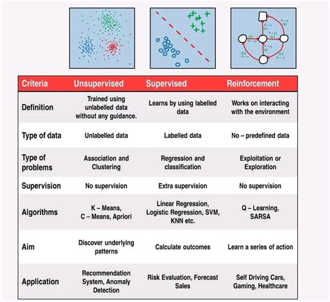 Aarti Priya B On Linkedin Unsupervised Vs Supervised Vs Reinforcement