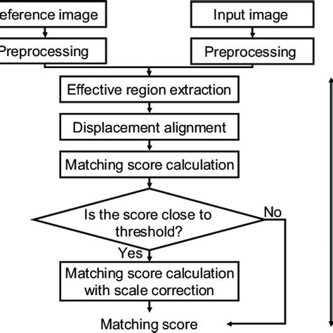 Flow Diagram Of The Proposed Algorithm Download Scientific Diagram