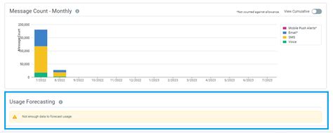 ebs how much usage forecasting data is needed to satisfy the not