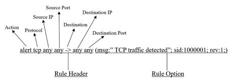 intrusion detection using snort rules and detection of alerts in trend