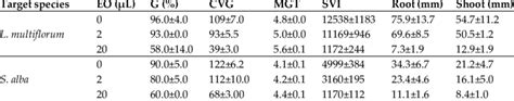 Germination And Growth Parameters Of Two Target Species L Multiflorum