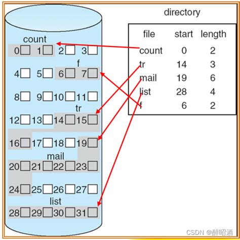 【第9章 磁盘存储器管理】操作系统 慕课版）磁盘存储器fat Csdn博客