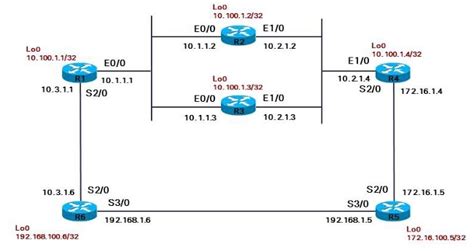 Troubleshoot Common Eigrp Issues Cisco