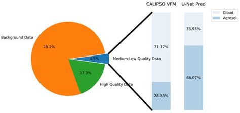 remote sensing free full text cloud aerosol classification based on the u net model and