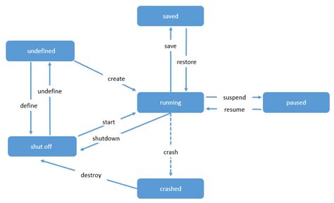managing vms