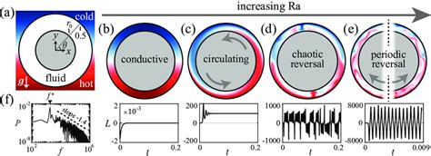 Direct Numerical Simulations Of Natural Convection In An Annulus A