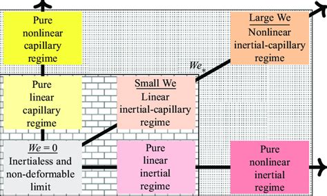 The Considered Flow Regimes Involving Inertial And Capillary