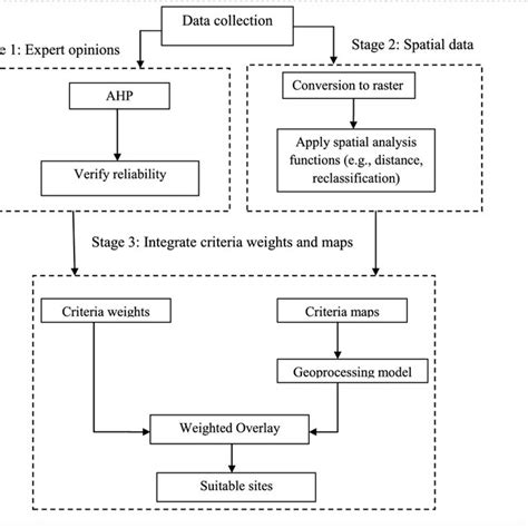 A Framework Used For Biodiversity Conservation Priority Area Mapping
