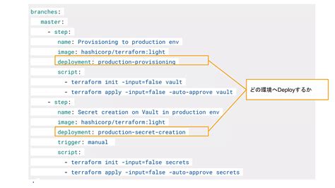 Terraform With Bitbucket Pipeline Ppt