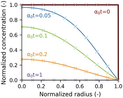 Dimensionless Concentration As A Function Of Dimensionless Position