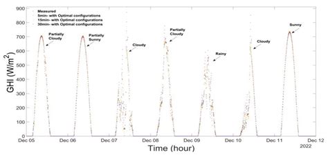 Ultra Short Term Solar Forecasting With Reduced Pre Acquired Data Considering Optimal Heuristic