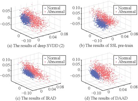 figure 3 from deep domain adversarial anomaly detection with one class