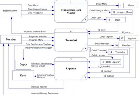 Dfd Level 1 C Level 2 Master Data Management Process Based On The Flow Download Scientific